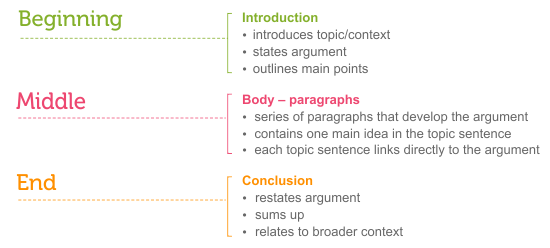 Class Essay Structure and MLA – Professor Ramos' Blog